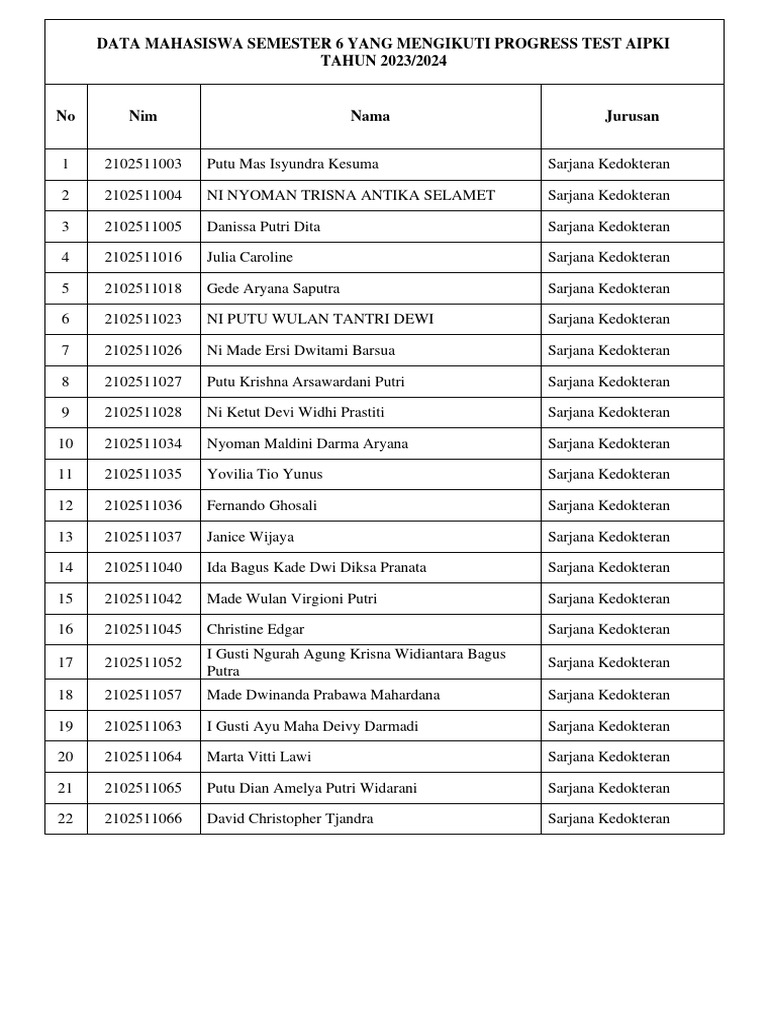 Data Mahasiswa Progress Test AIPKI 2023 | PDF | Kesehatan Holistik
