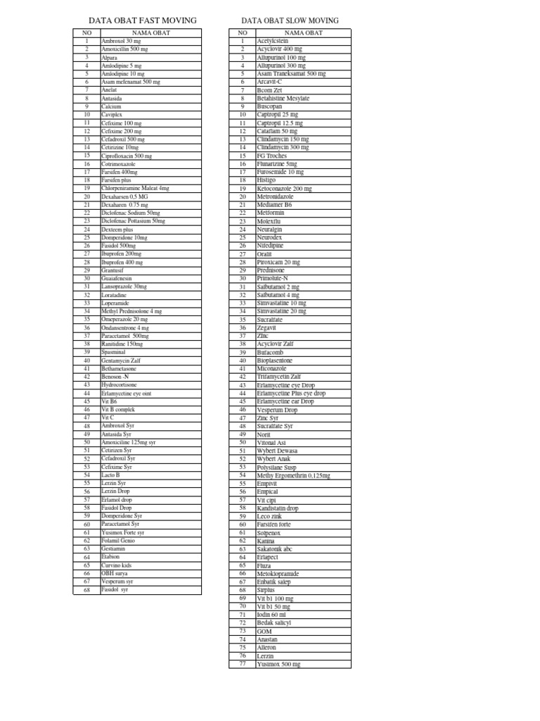 Data Obat Fast N Slow Moving KJP Materna | PDF | Drugs | Functional Group