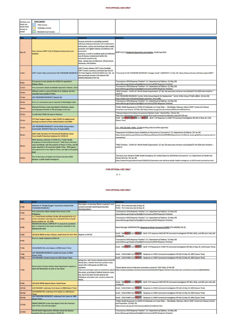 Appendix C - Timeline of Events - Redacted For Release | PDF