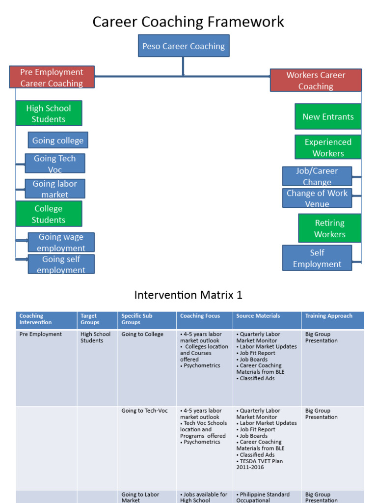 Comprehensive Career Coaching Framework | PDF | Employment | Labour ...