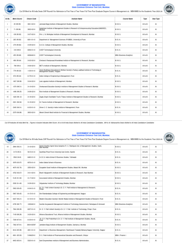 MBA-CET-2024-Ranking-based-on-CET-2023-CAP-Round-Cutoffs | PDF