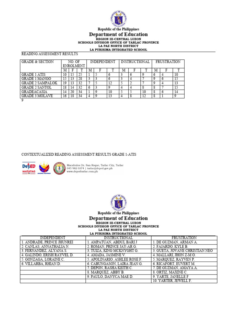 Contextualized Reading Assessment Results | Download Free PDF | Philippines