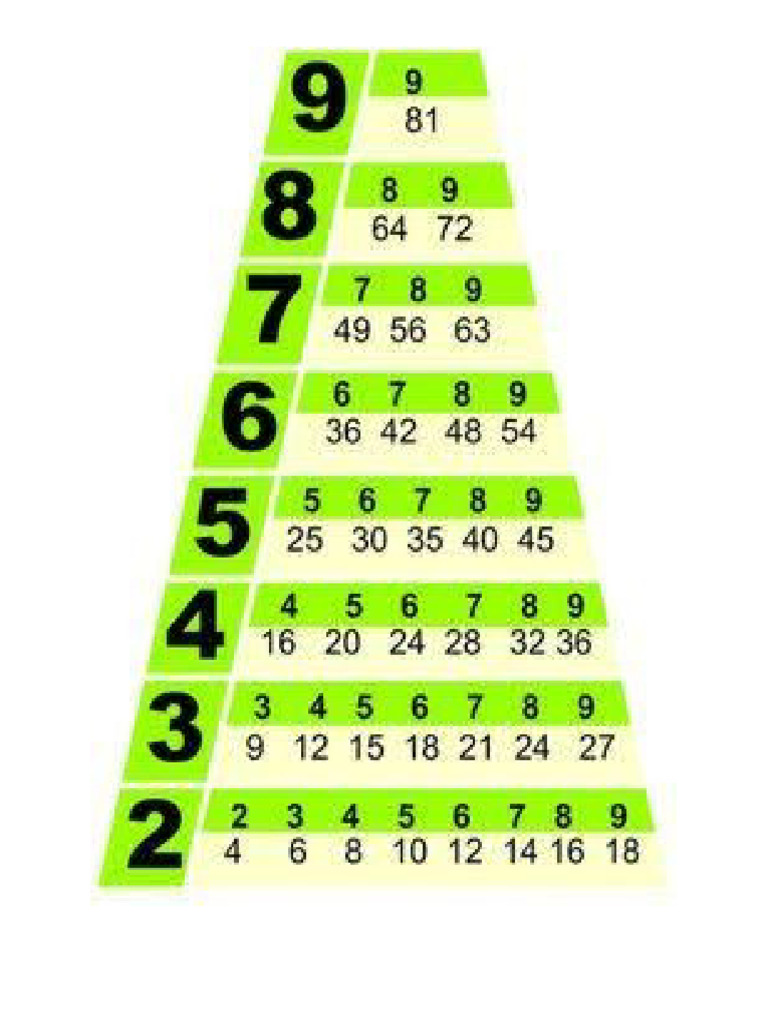 Tablica Mnozenja | PDF