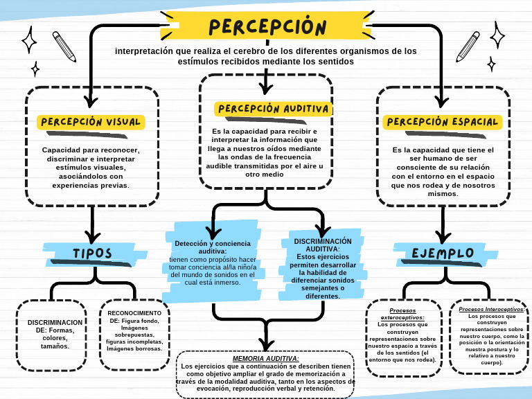 Mapa Conceptual | Descargar gratis PDF | Escuchando | Percepción