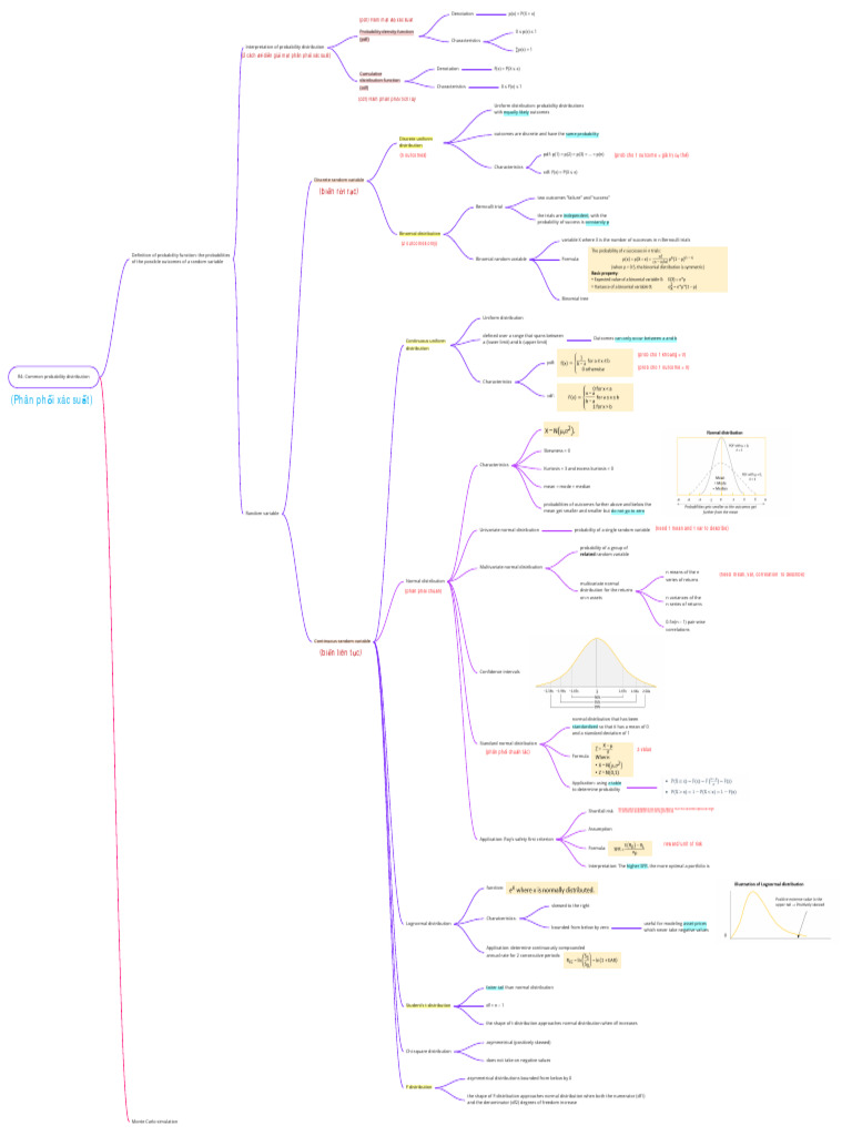 Mindmap QUANT - M4 | Download Free PDF | Probability Distribution | Normal Distribution