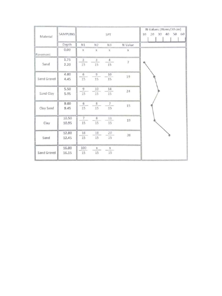 Data Hasil SPT | PDF