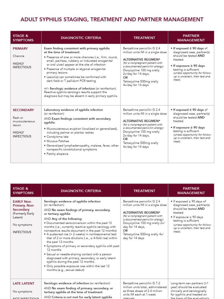 Adult Syphilis Staging, Treatment and Partner Management | Download ...
