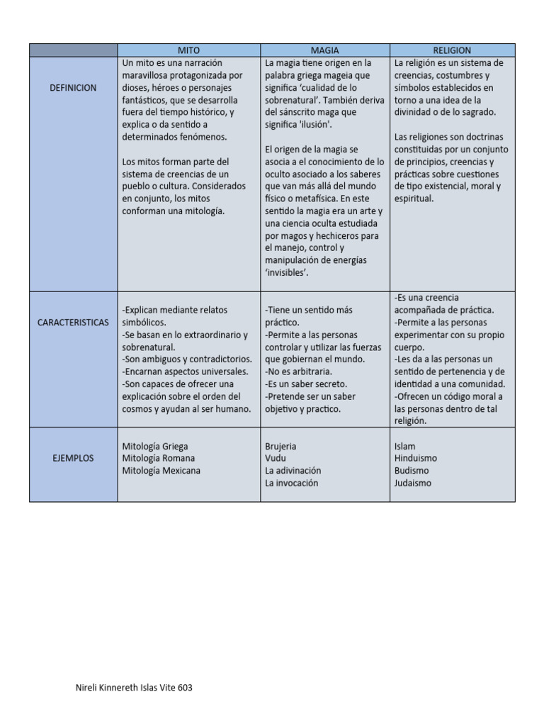 Mito Magia Religion | PDF | Sobrenatural | Creencia religiosa y doctrina