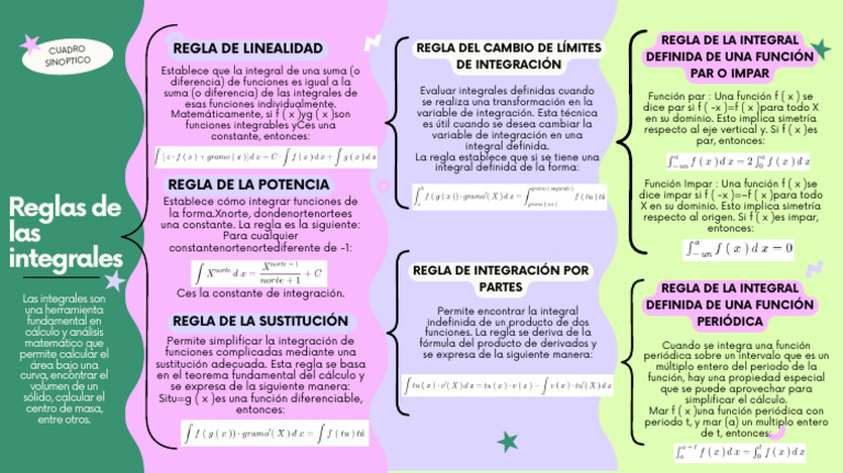 Reglas - INTEGRALES (Cuadro Sinoptico) | Descargar gratis PDF ...