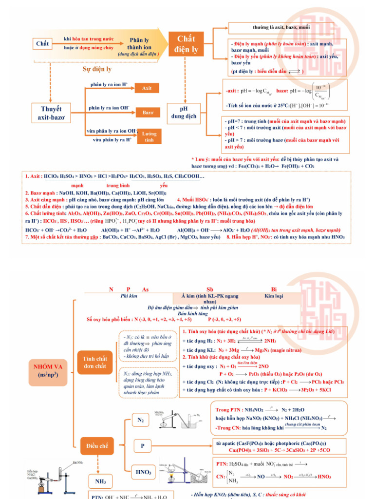 TÓM TẮT LÝ THUYẾT HÓA HỌC THPT | PDF