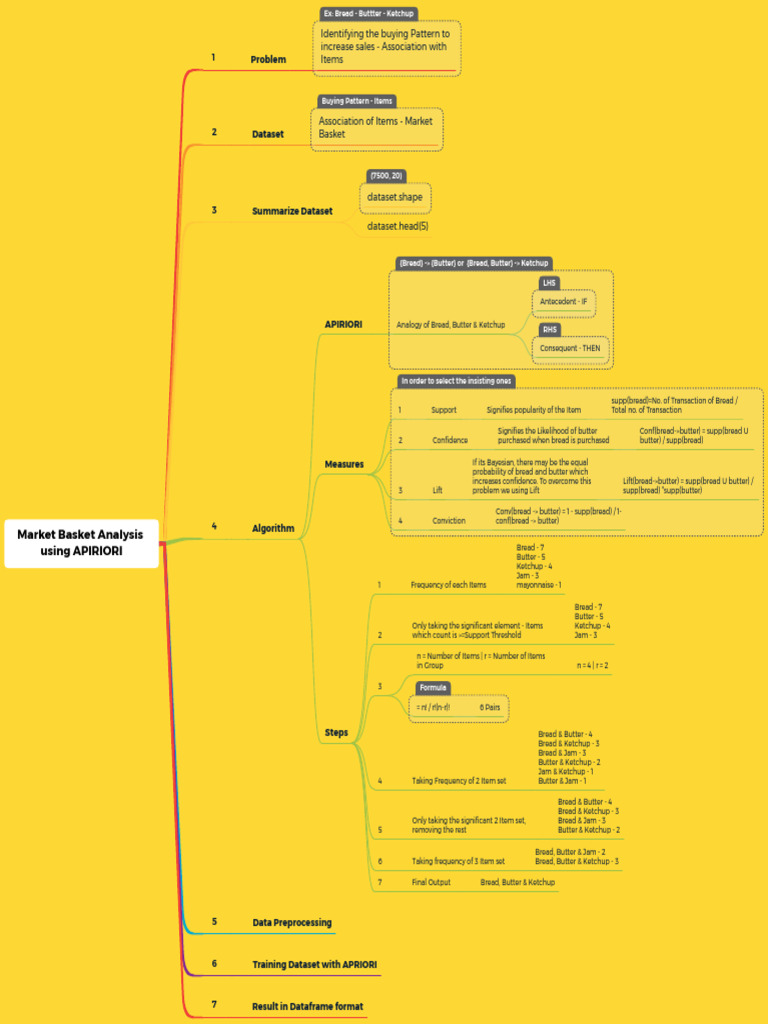 Market Basket Analysis with APRIORI | PDF | Data Analysis | Applied Mathematics