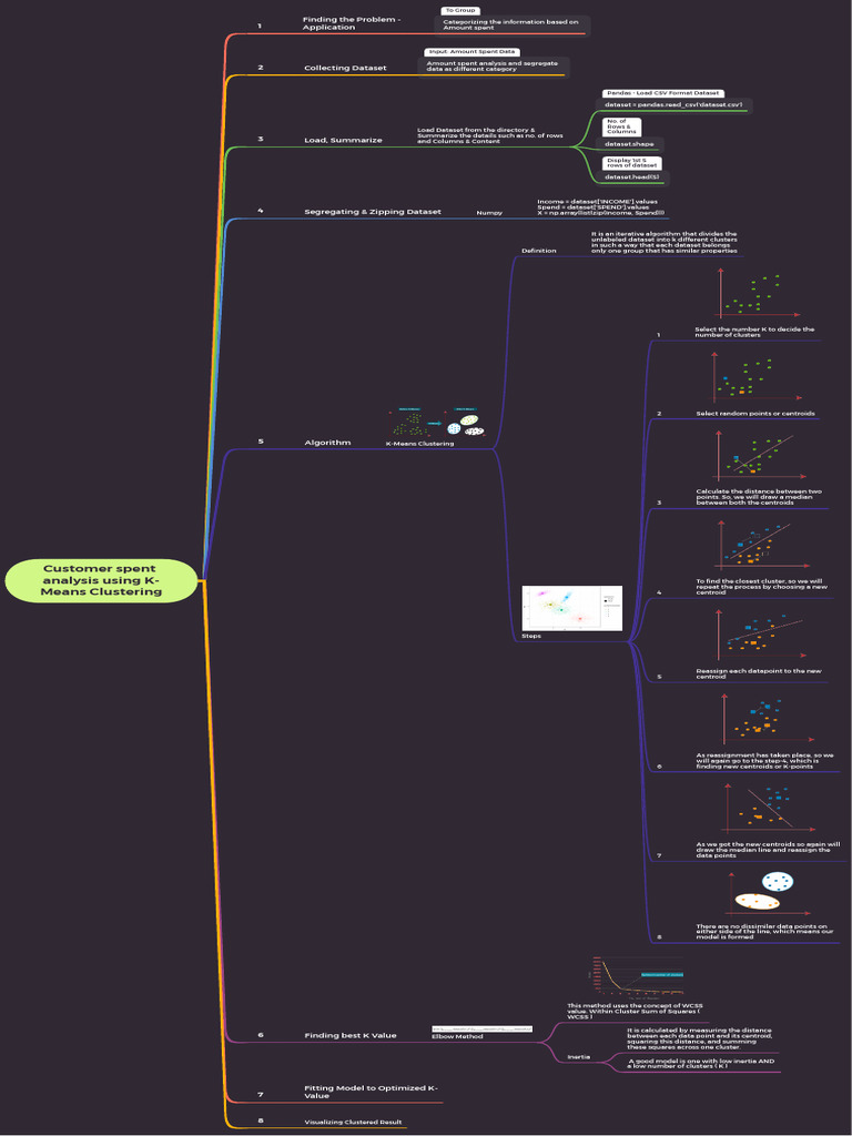 Customer Spent Analysis Using K-Means Clustering | PDF | Cluster Analysis | Applied Mathematics