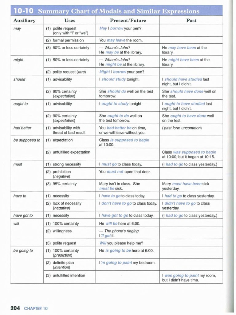 Modals Ozet | Download Free PDF | Grammar | Linguistic Morphology