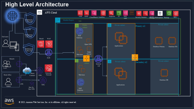 AWS VPC High-Level Architecture Overview | PDF | Computer Architecture | Software