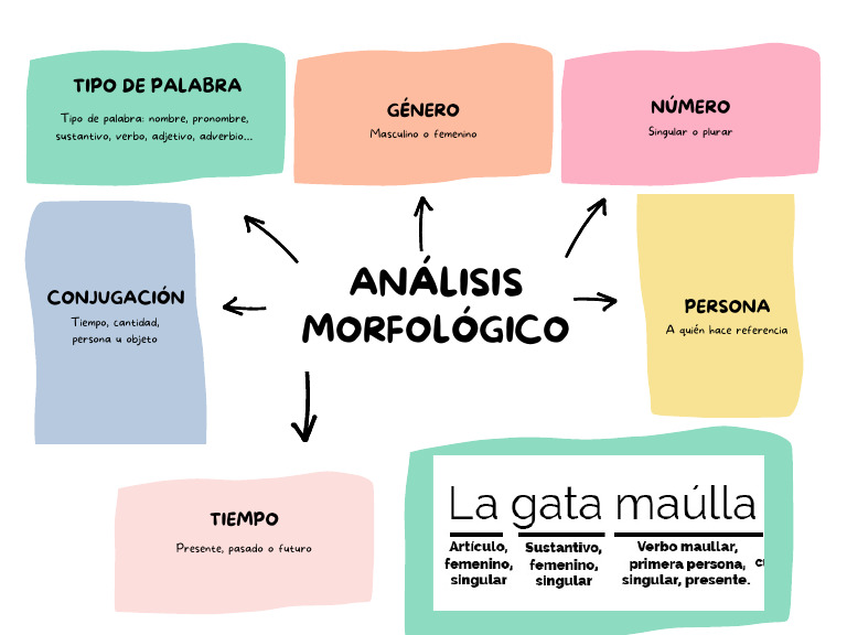 Análisis Morfológico Sencillo | PDF
