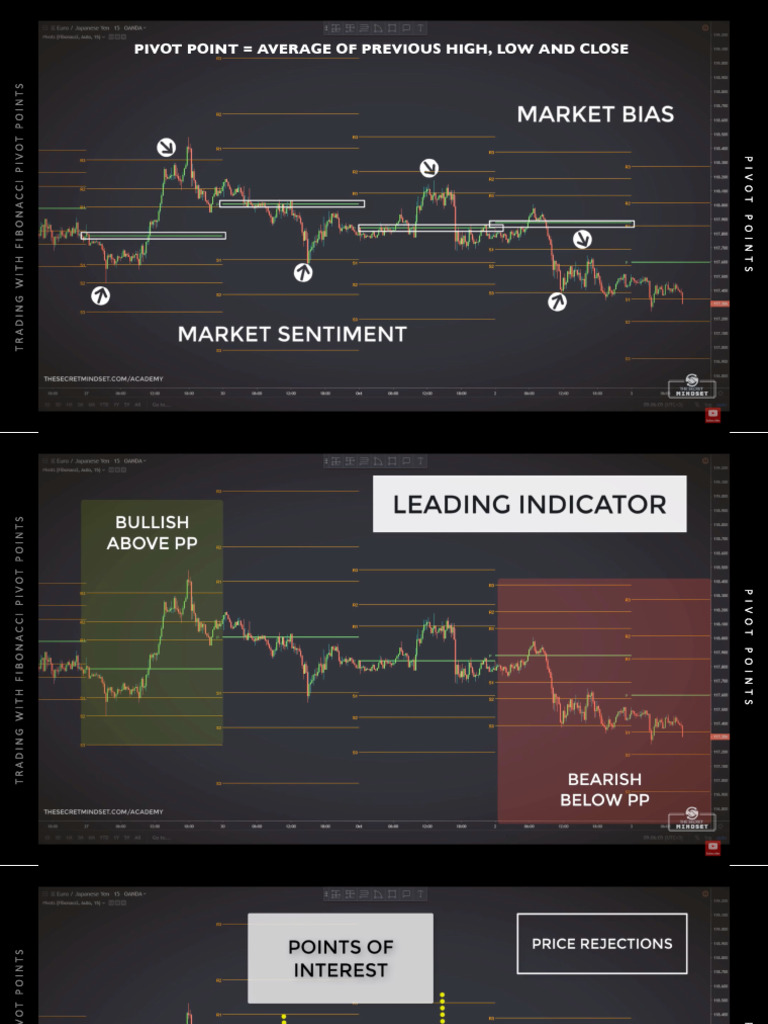 Trading With Fibonacci Pivot Points Made Easy | PDF
