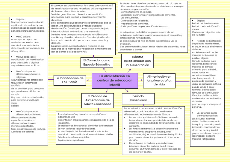 Mapa Conceptual Ud 2 Autonomía Personal Ed Infantil | PDF | Amamantamiento