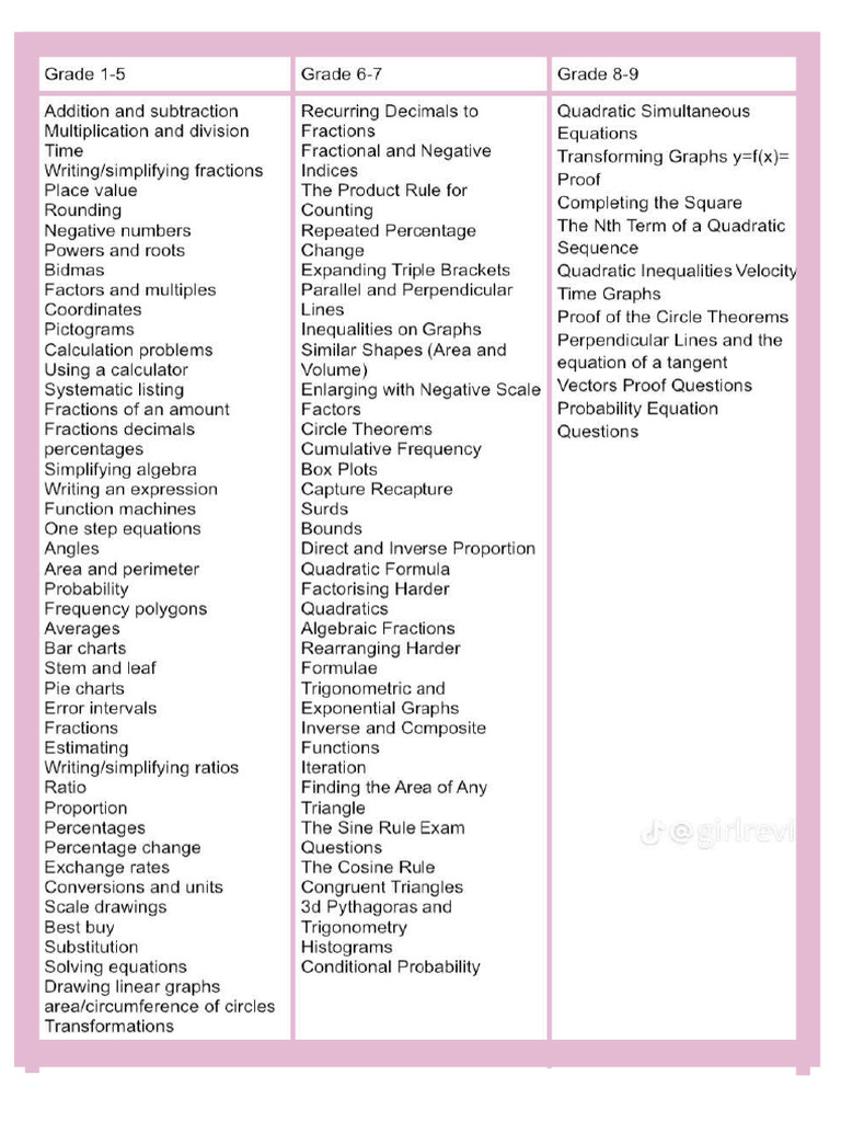 Gcse Maths Topics | PDF