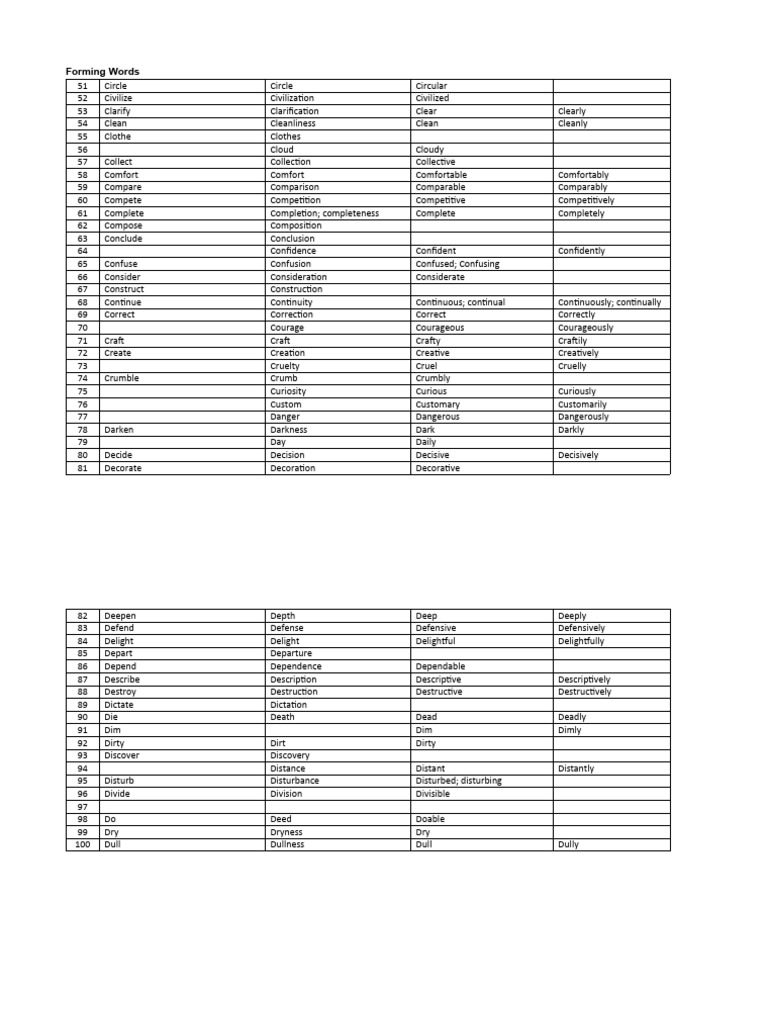 Word Formation and Variations List | PDF | Home & Garden
