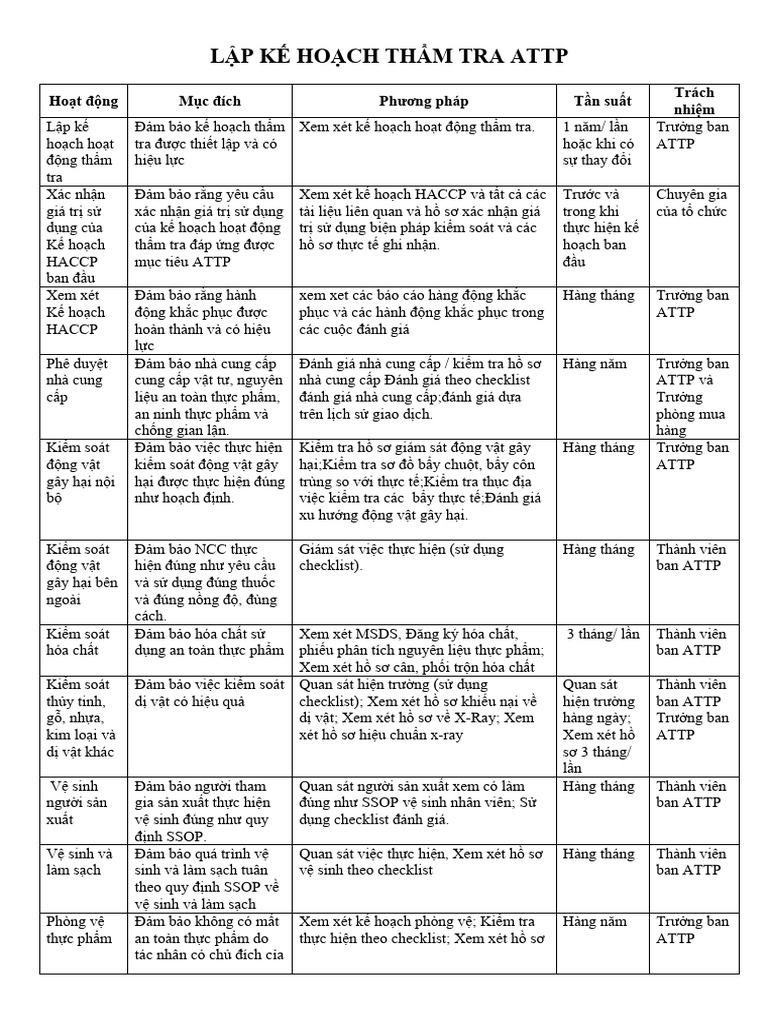 Lap Ke Hoach Tham Tra ATTP Va Checklist Tham Tra | PDF