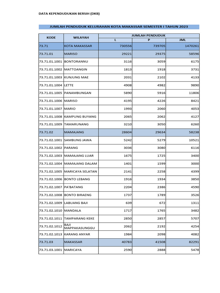 DATA Penduduk CAPIL 2023 (Untuk Sasaran 2024) | PDF