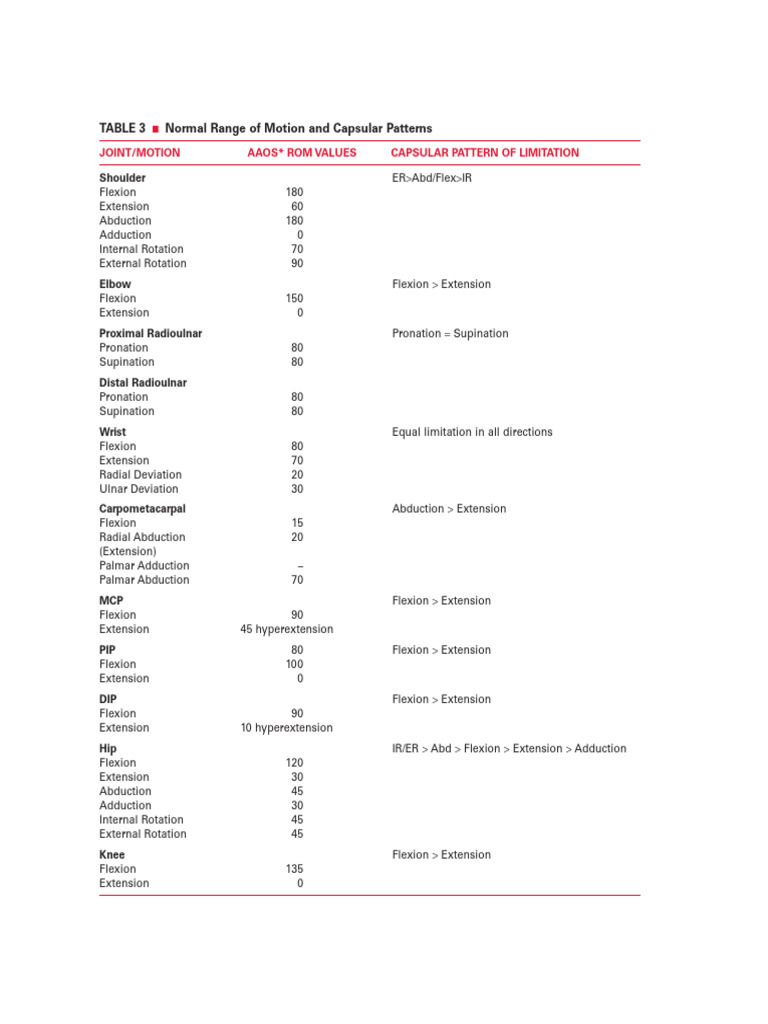 Normal Joint Motion and Limitations Chart | PDF | Anatomical Terms Of ...