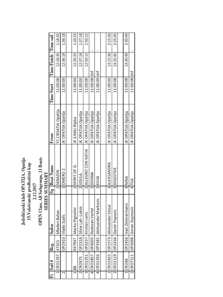 Zadar Sailing Event Summary | PDF | Technology & Engineering