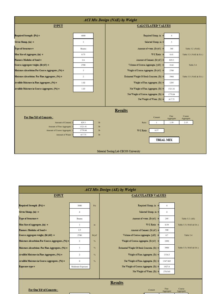 ACI Method of Mix Design | PDF | Concrete | Construction Aggregate