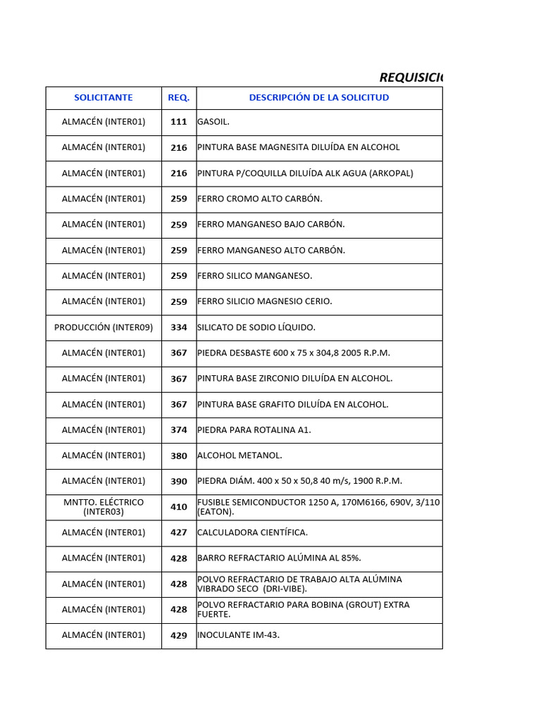 Requisiciones Pend 26-03-2024 | PDF | Acero | Sustancias químicas