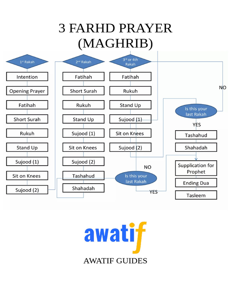 3 Farz | PDF | Prophets And Messengers In Islam | Religious Belief And ...