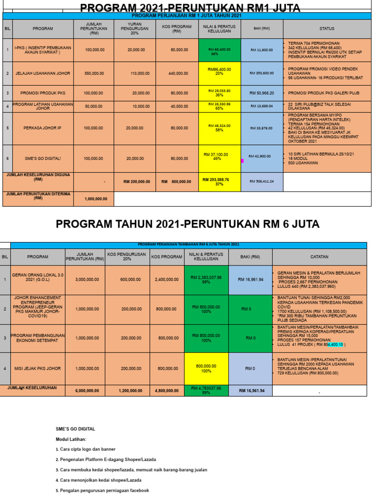 Program Bantuan Usahawan Johor 2021 | PDF