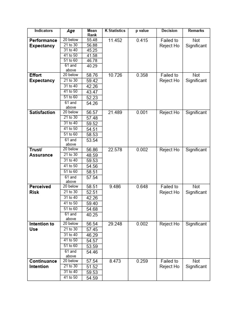 GSIS TOUCH Stat | PDF | P Value | Tablet Computer