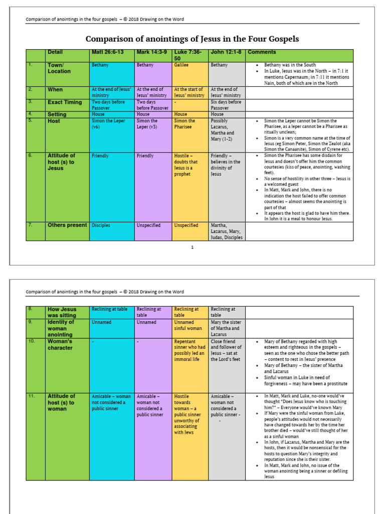 Comparison Chart of Anointings of Jesus in The Gospels | PDF | Jesus ...