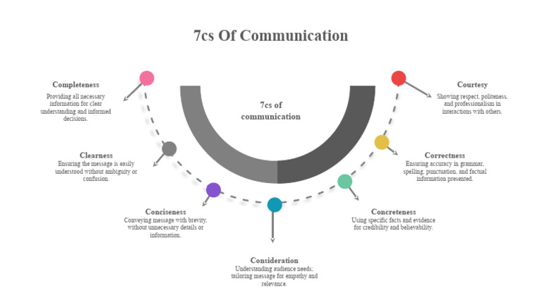 SlideEgg 7Cs of Communication | PDF