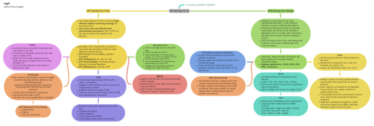 DFX_Design_for_X | PDF | Computing | Electronics