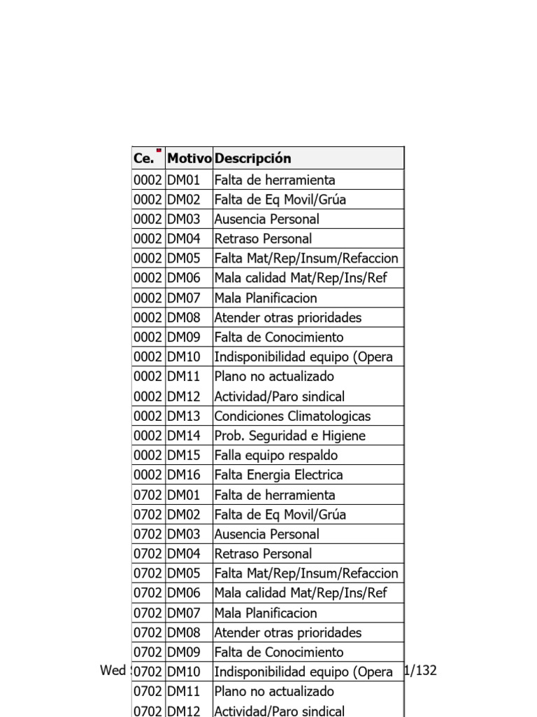 Codigos Fallas | PDF