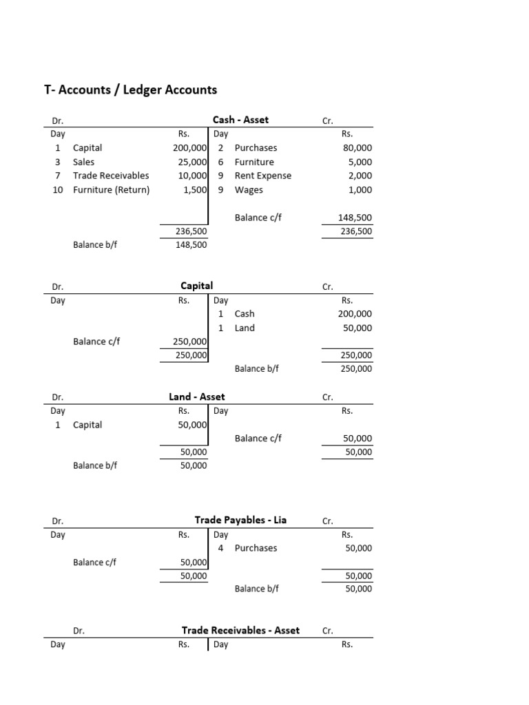 T Accounts and TB by Riffat Jabeen | PDF | Expense | Economies
