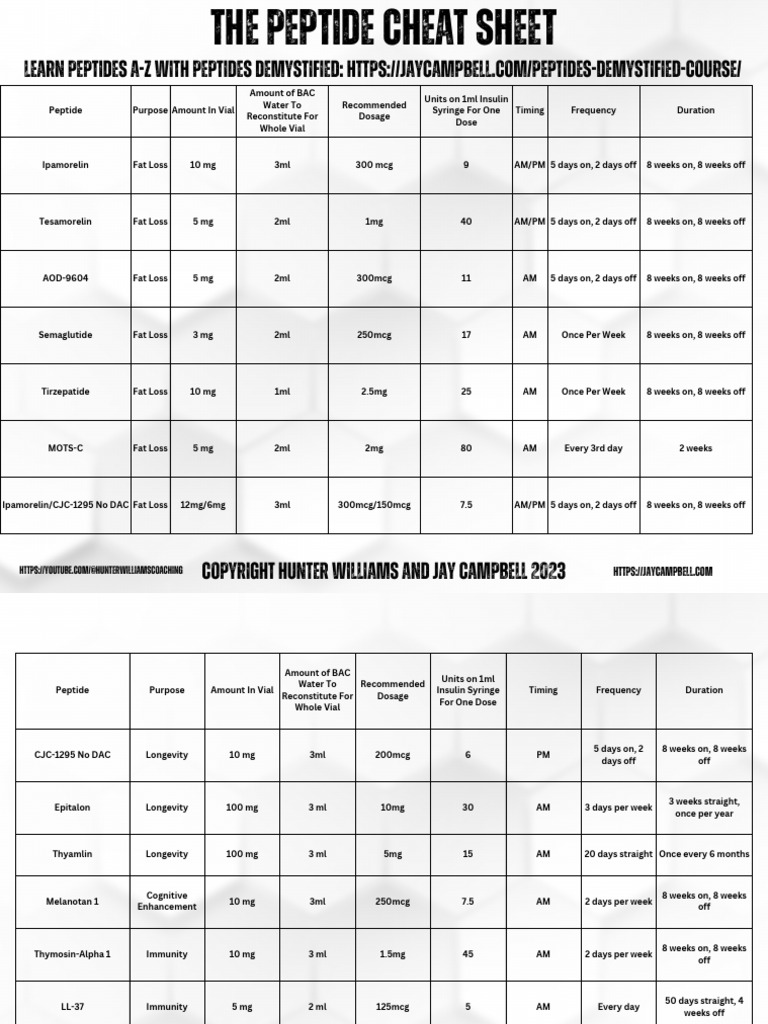 Peptide Cheat Sheet 2024 | PDF | Dose (Biochemistry) | Chemistry