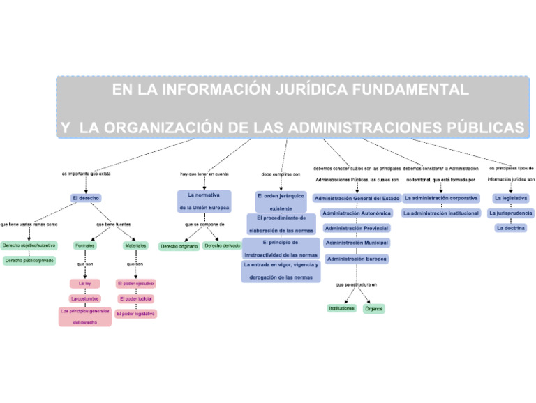 Mapa Conceptual Tema 1 | PDF