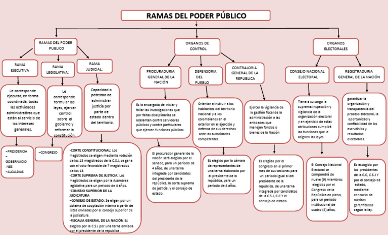Mapa Conceptual Ramas Del Poder Publico 2 | PDF | Gobierno | Gobernancia