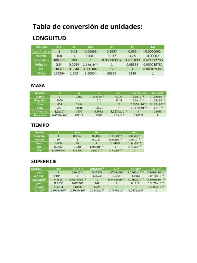 Tabla de Conversiones de Medidas | PDF