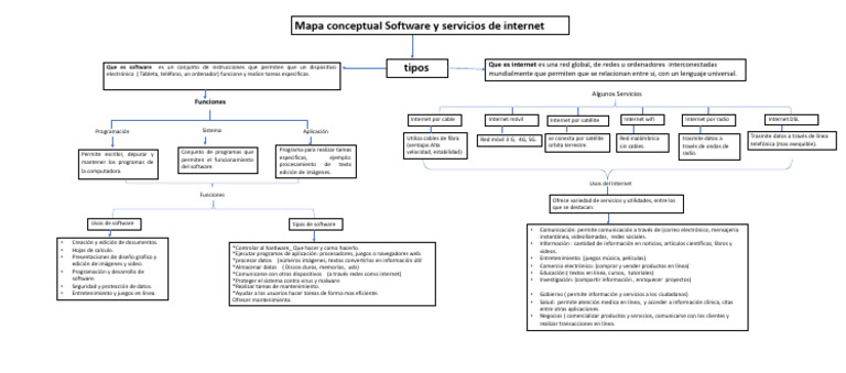 Mapa Conceptual Software | PDF | Internet | Software de la aplicacion