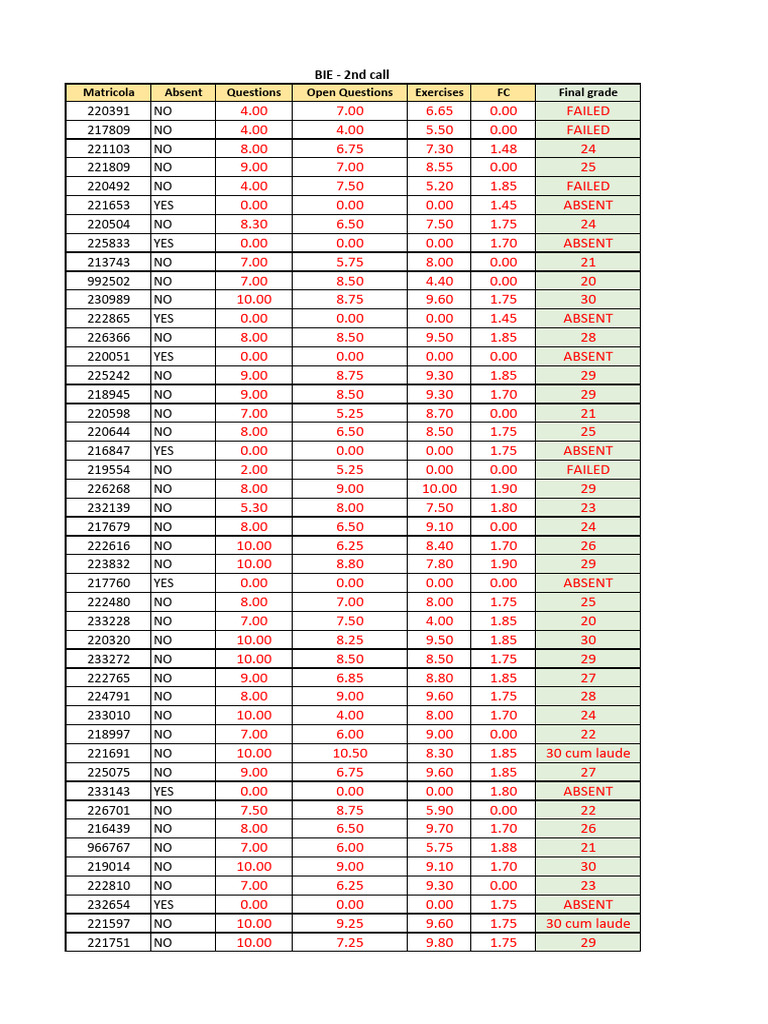 BIE 2nd Call - Grades | PDF | Tests | Qualifications