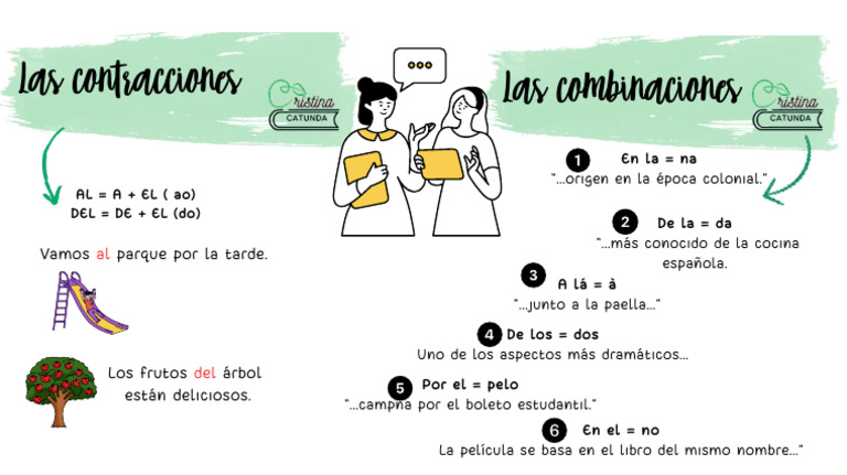 Mapa Mental Las Contracciones y Las Combinaciones Espanhol | PDF