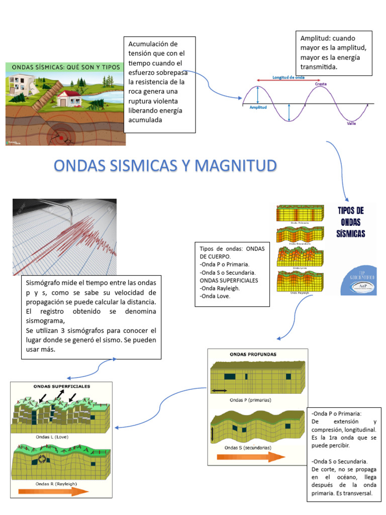 Ondas Sismicas y Magnitud | PDF | Olas | Temblores