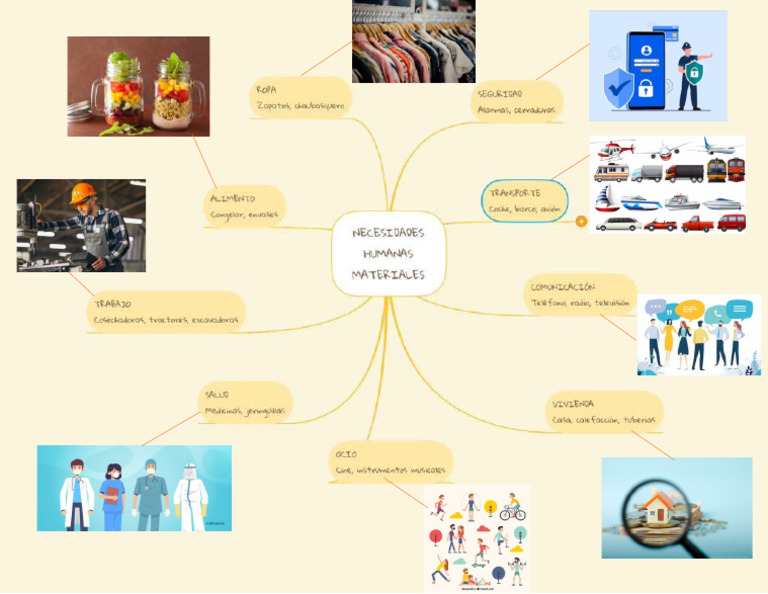 Mapa Mental NECESIDADES HUMANAS MATERIALES | PDF