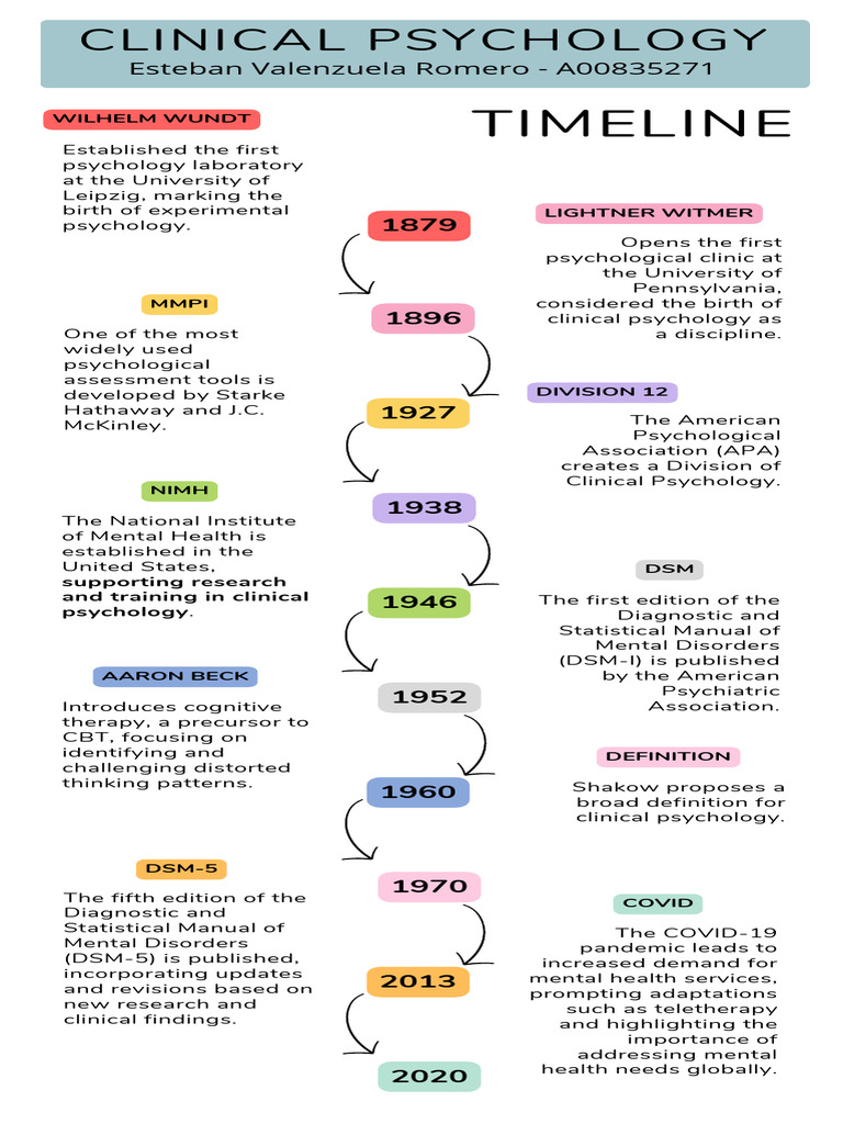 timeline_cps | PDF | Psychology | Clinical Psychology