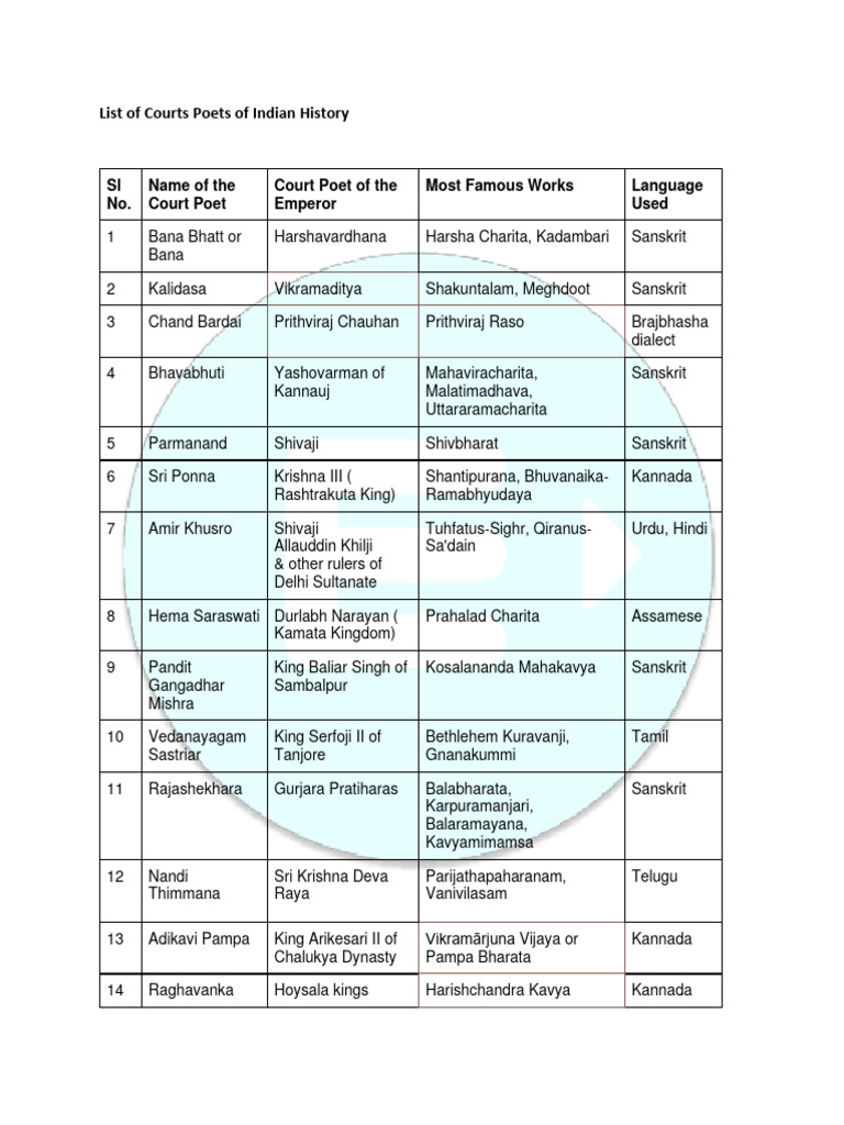 List of Courts Poets of Indian History | PDF