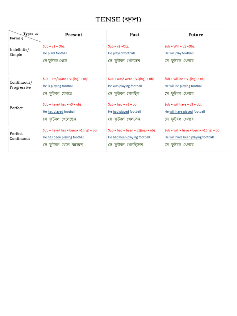 English Tenses Explained with Examples | PDF