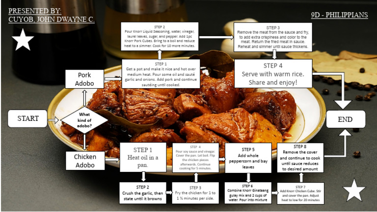 Adobo | PDF | Sauce | Sautéing
